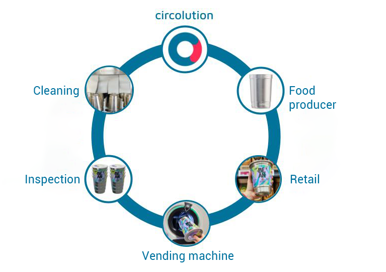 Smart reusable packaging for packaged foods | saves a lot of waste