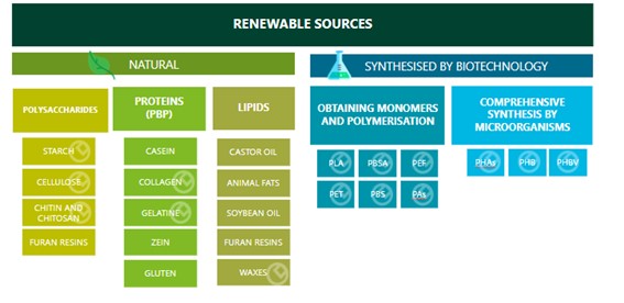 Natural polymers: a new solution for sustainable packaging